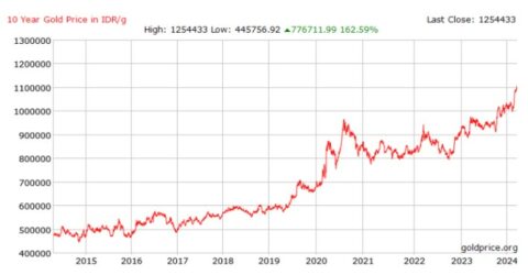 Emas Setiap Tahun Naik? Ini Harga Emas dari Tahun ke Tahun