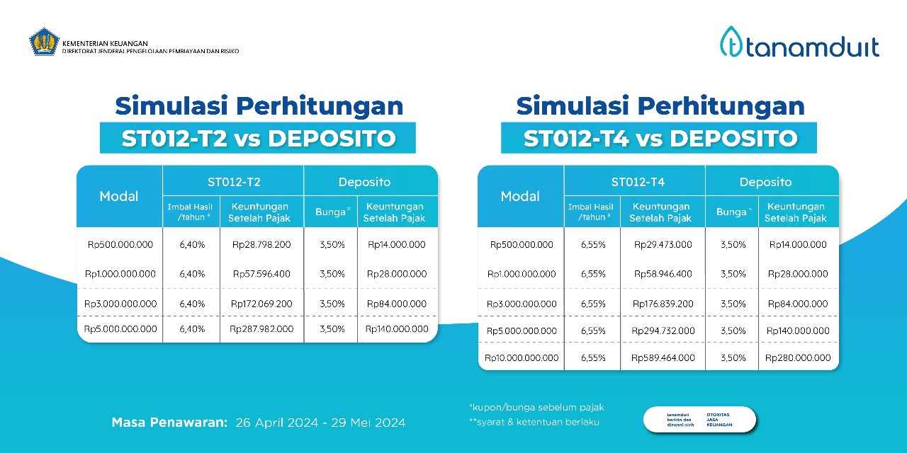 ST012, Kupon Sukuk Tabungan Tertinggi 5 Tahun Terakhir!