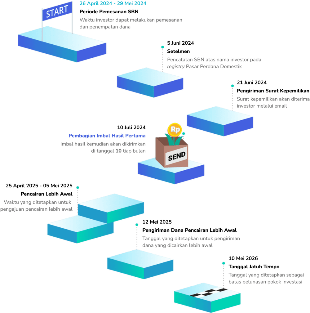SBN - Aplikasi Investasi dan Asuransi Terbaik